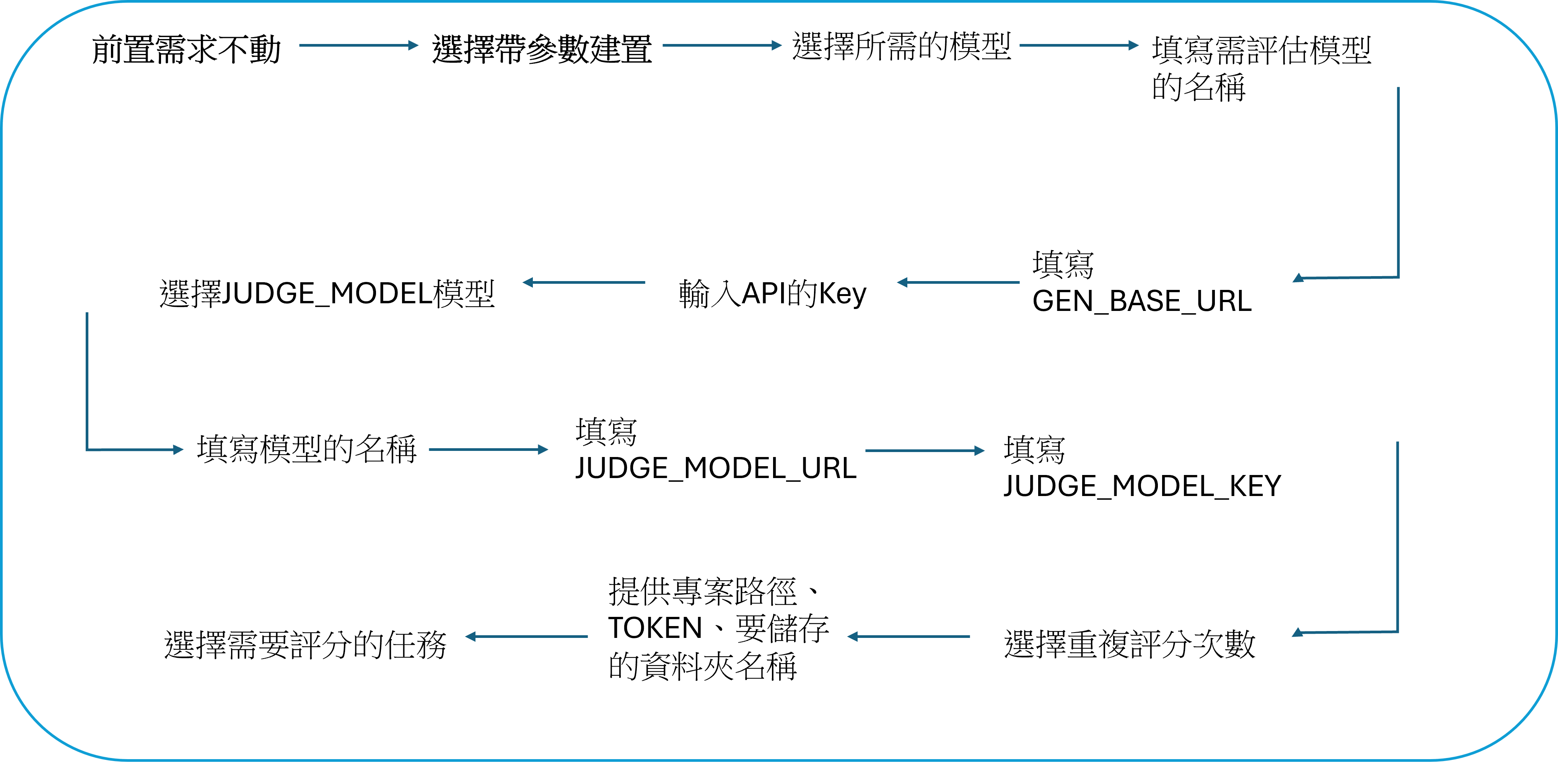 模型評分服務操作步驟說明 | NCHC Resilient AI Platform